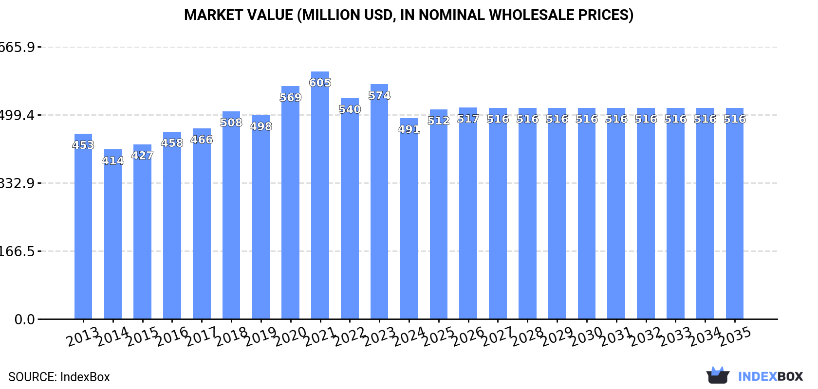 Market Value (million USD, nominal wholesale prices)