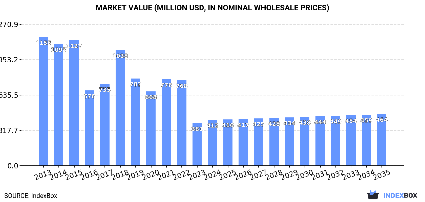 Market Value (million USD, nominal wholesale prices)