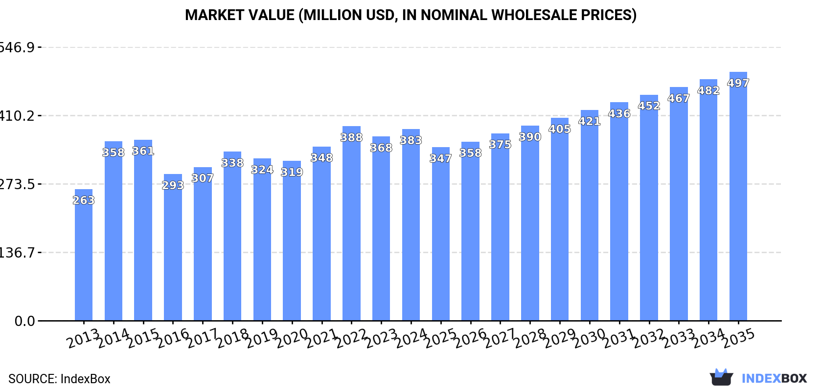 Market Value (million USD, nominal wholesale prices)