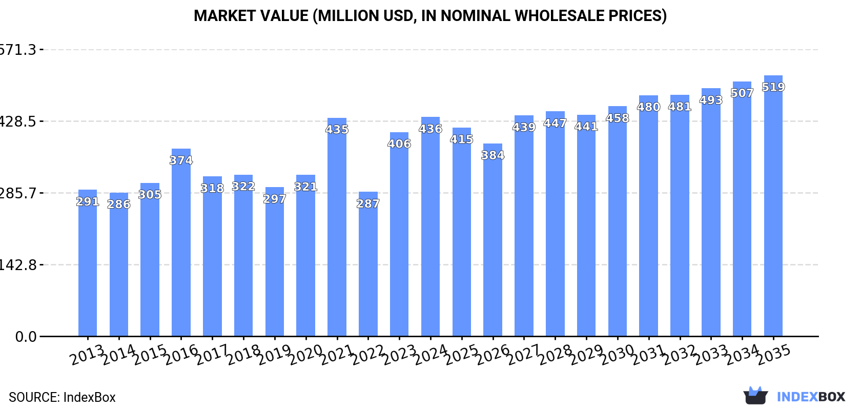 Market Value (million USD, nominal wholesale prices)