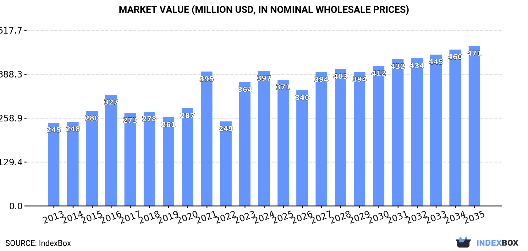 Market Value (million USD, nominal wholesale prices)