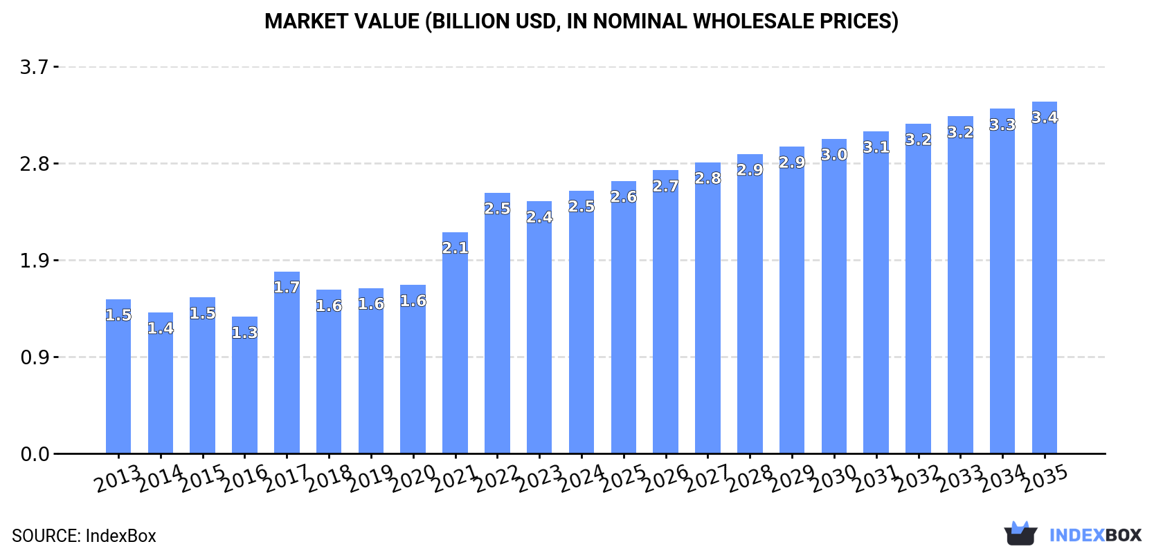 Market Value (billion USD, nominal wholesale prices)