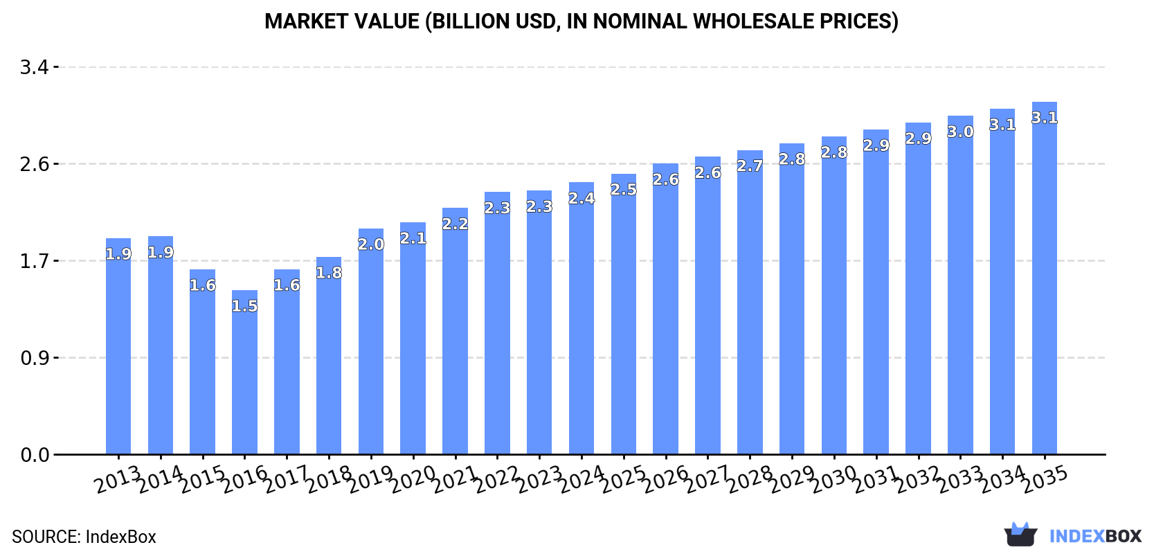 Market Value (billion USD, nominal wholesale prices)