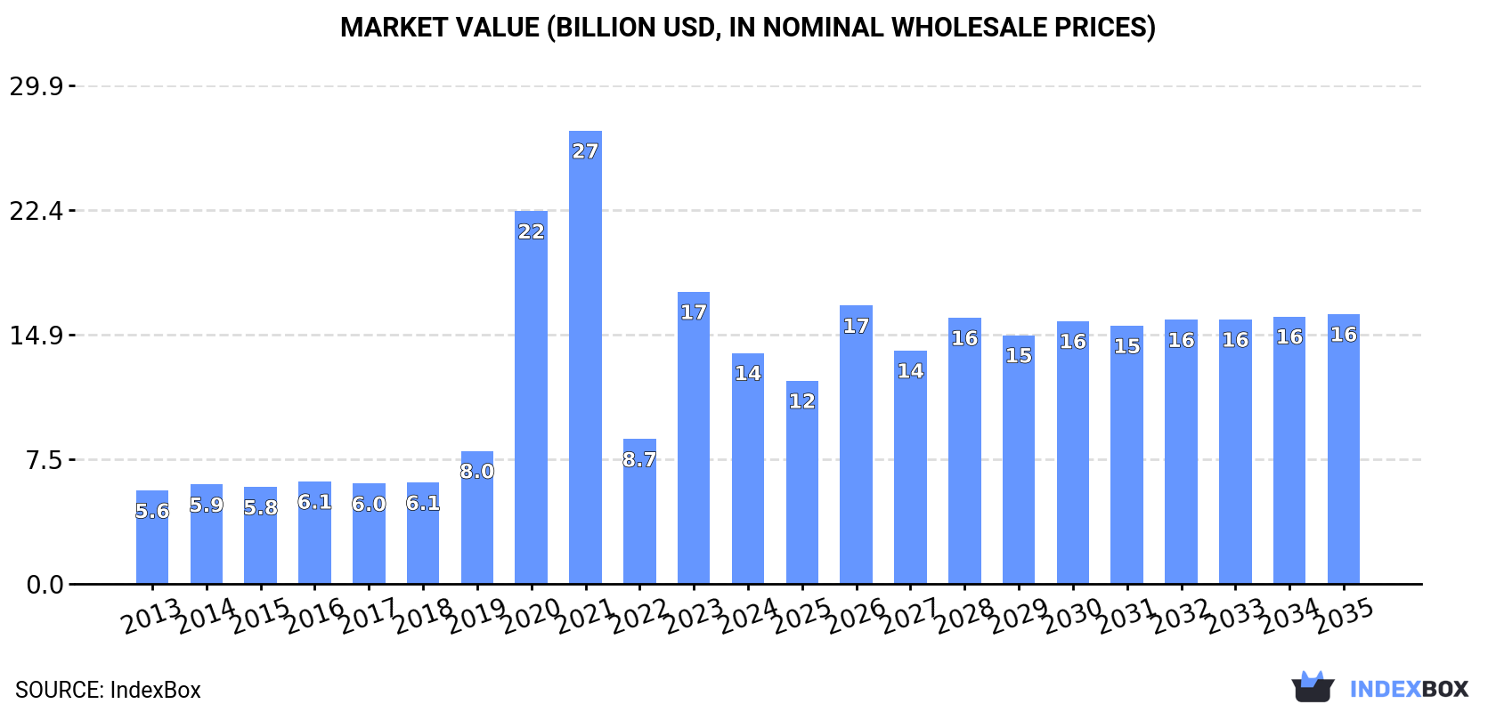 Market Value (billion USD, nominal wholesale prices)