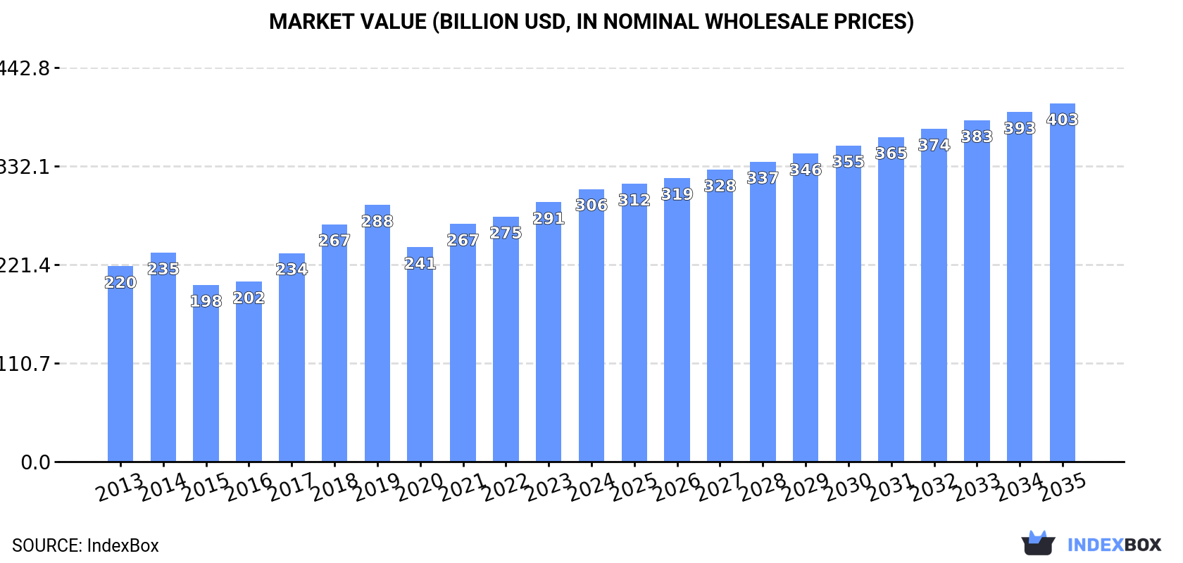 Market Value (billion USD, nominal wholesale prices)