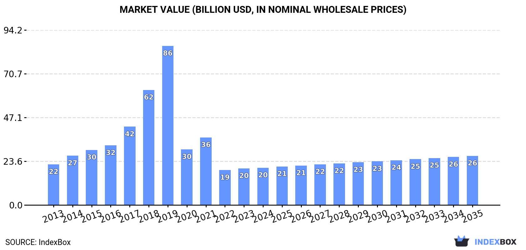 Market Value (billion USD, nominal wholesale prices)