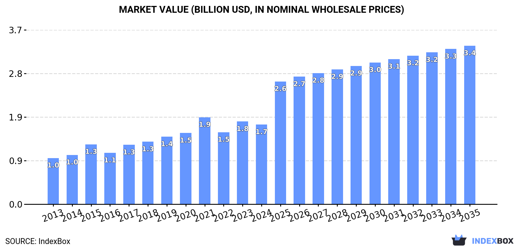 Market Value (billion USD, nominal wholesale prices)