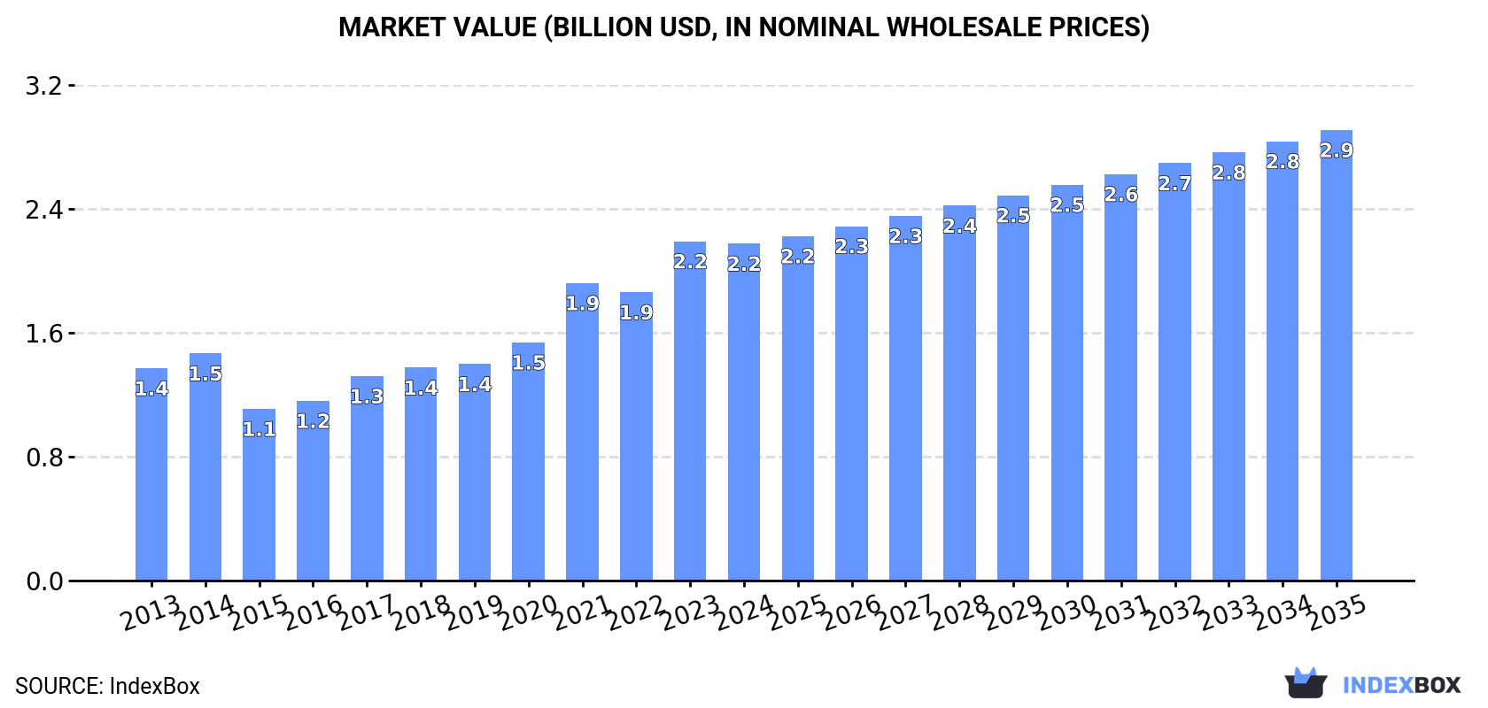 Market Value (billion USD, nominal wholesale prices)