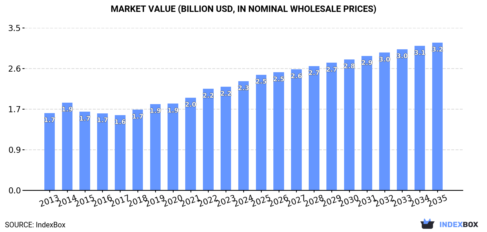 Market Value (billion USD, nominal wholesale prices)
