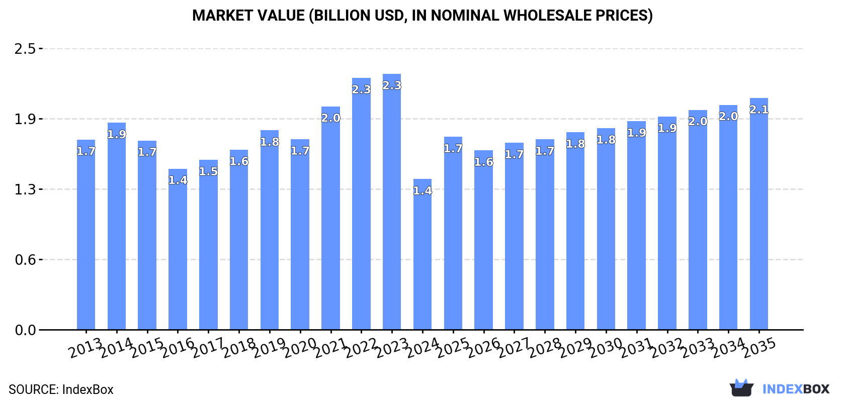 Market Value (billion USD, nominal wholesale prices)