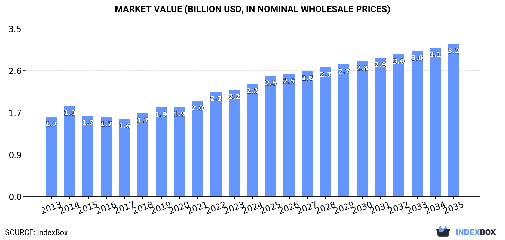 Market Value (billion USD, nominal wholesale prices)