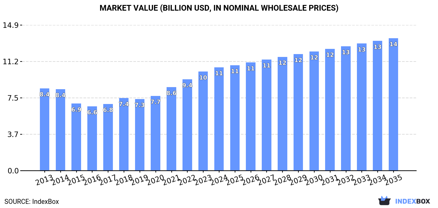 Market Value (billion USD, nominal wholesale prices)