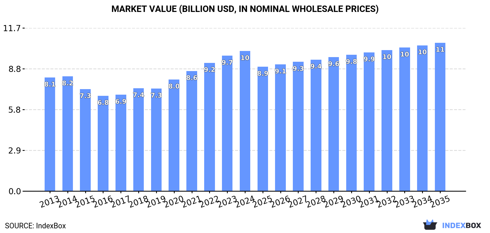 Market Value (billion USD, nominal wholesale prices)
