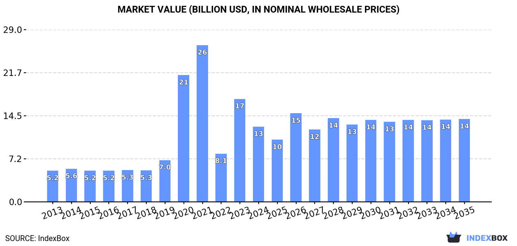 Market Value (billion USD, nominal wholesale prices)