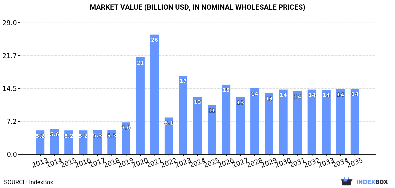 Market Value (billion USD, nominal wholesale prices)