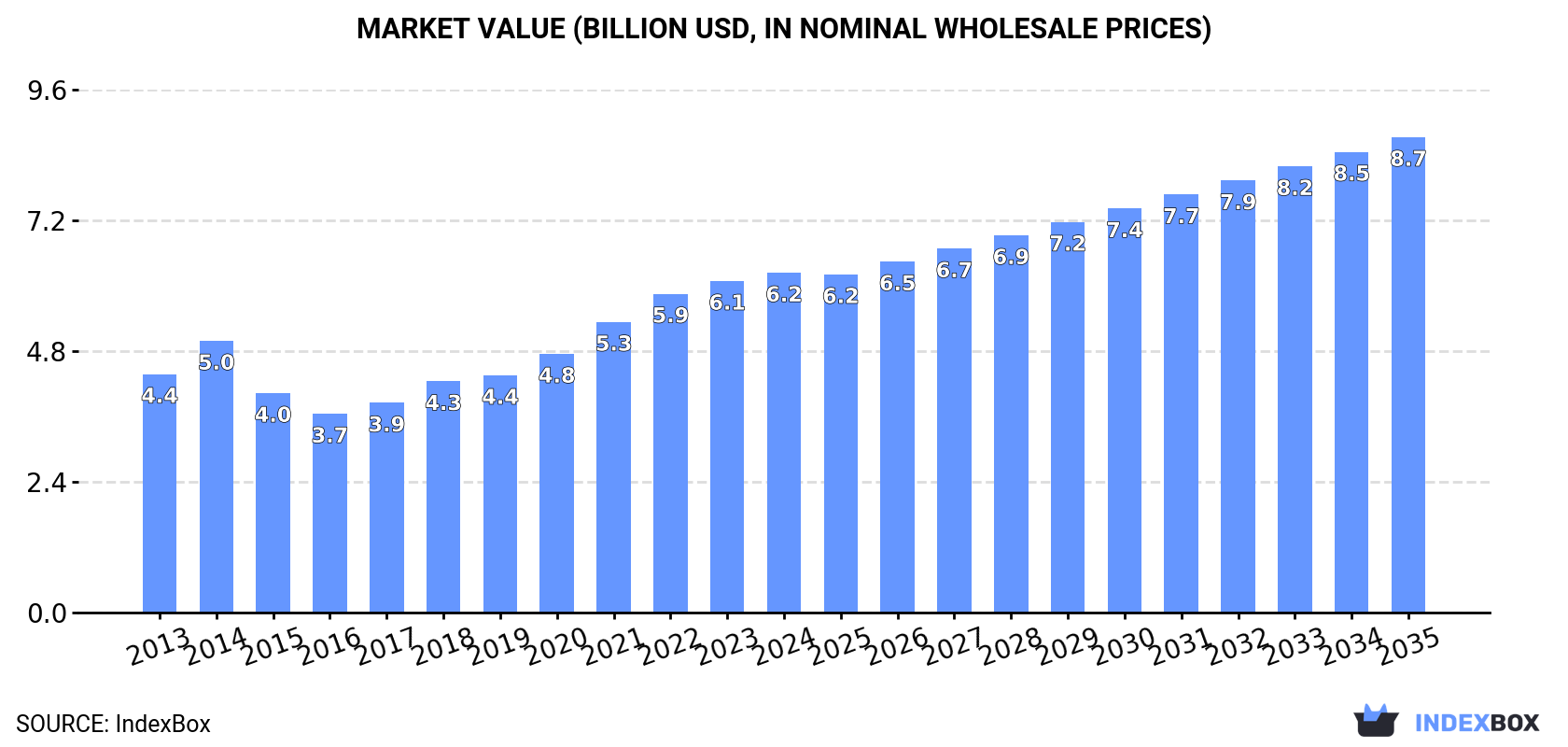 Market Value (billion USD, nominal wholesale prices)