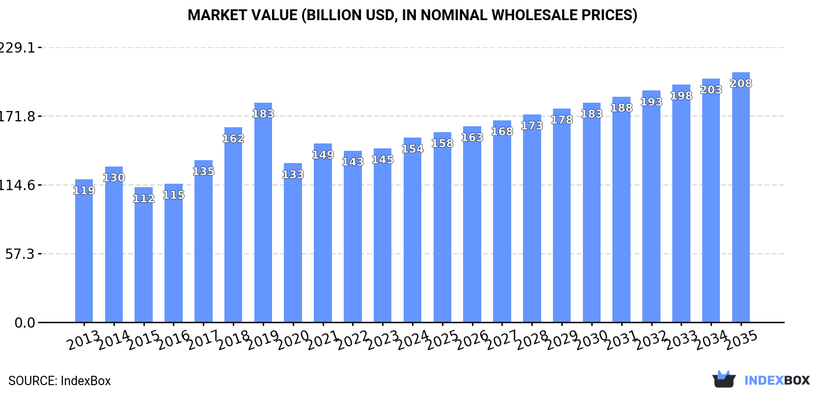 Market Value (billion USD, nominal wholesale prices)