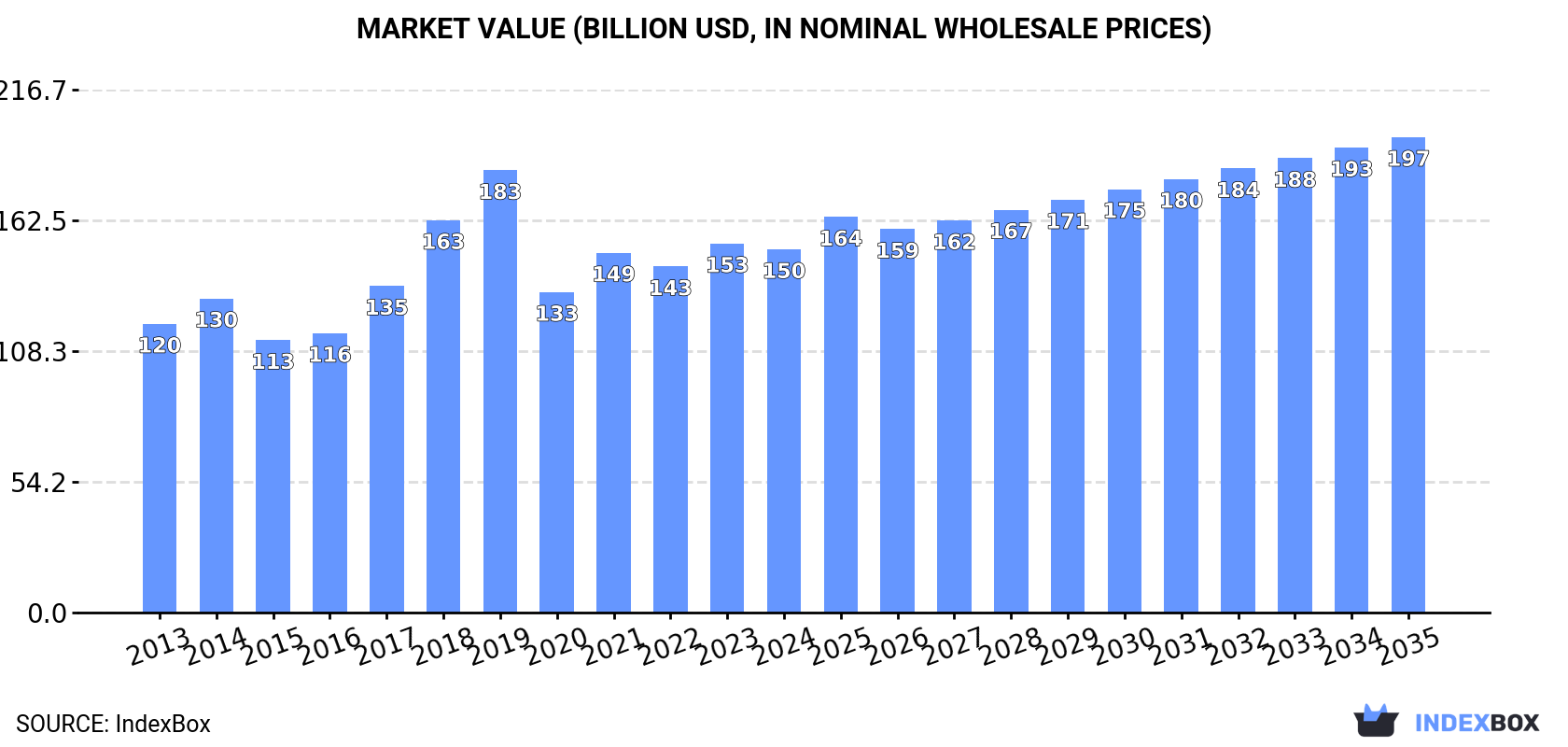 Market Value (billion USD, nominal wholesale prices)