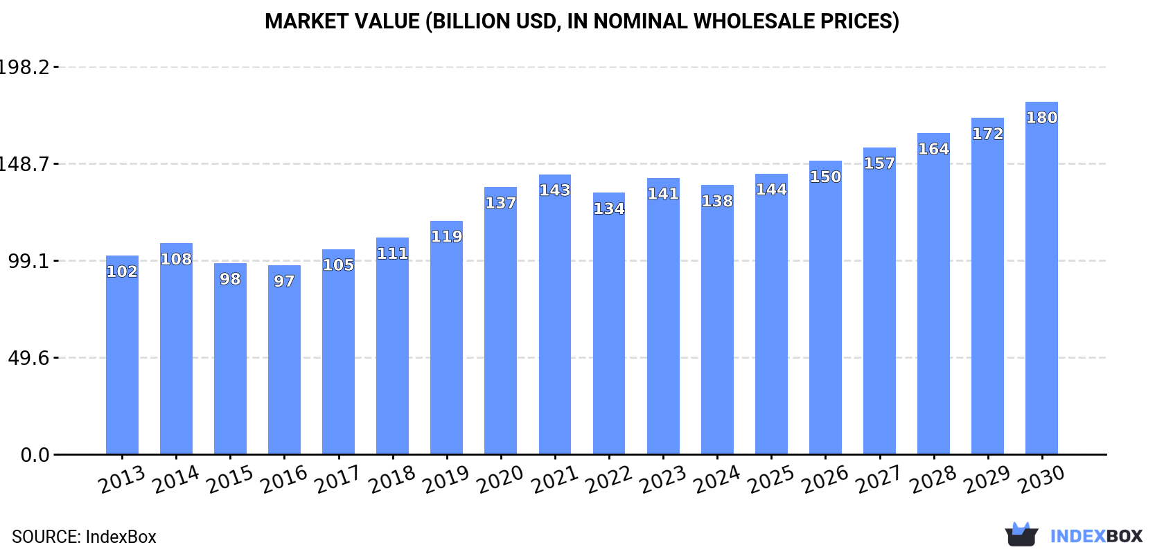 Market Value (billion USD, nominal wholesale prices)