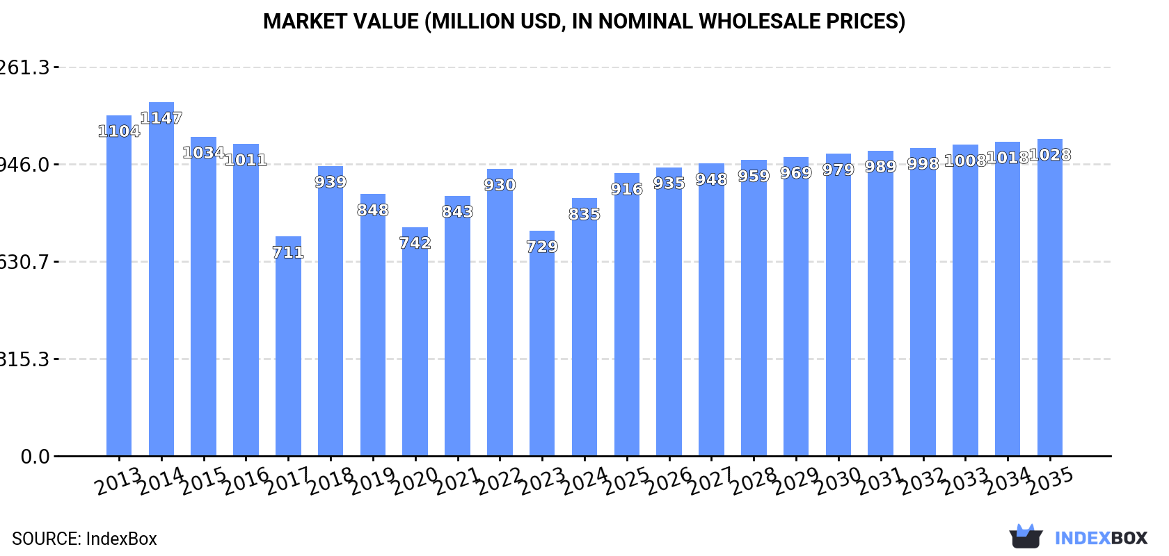 Market Value (million USD, nominal wholesale prices)