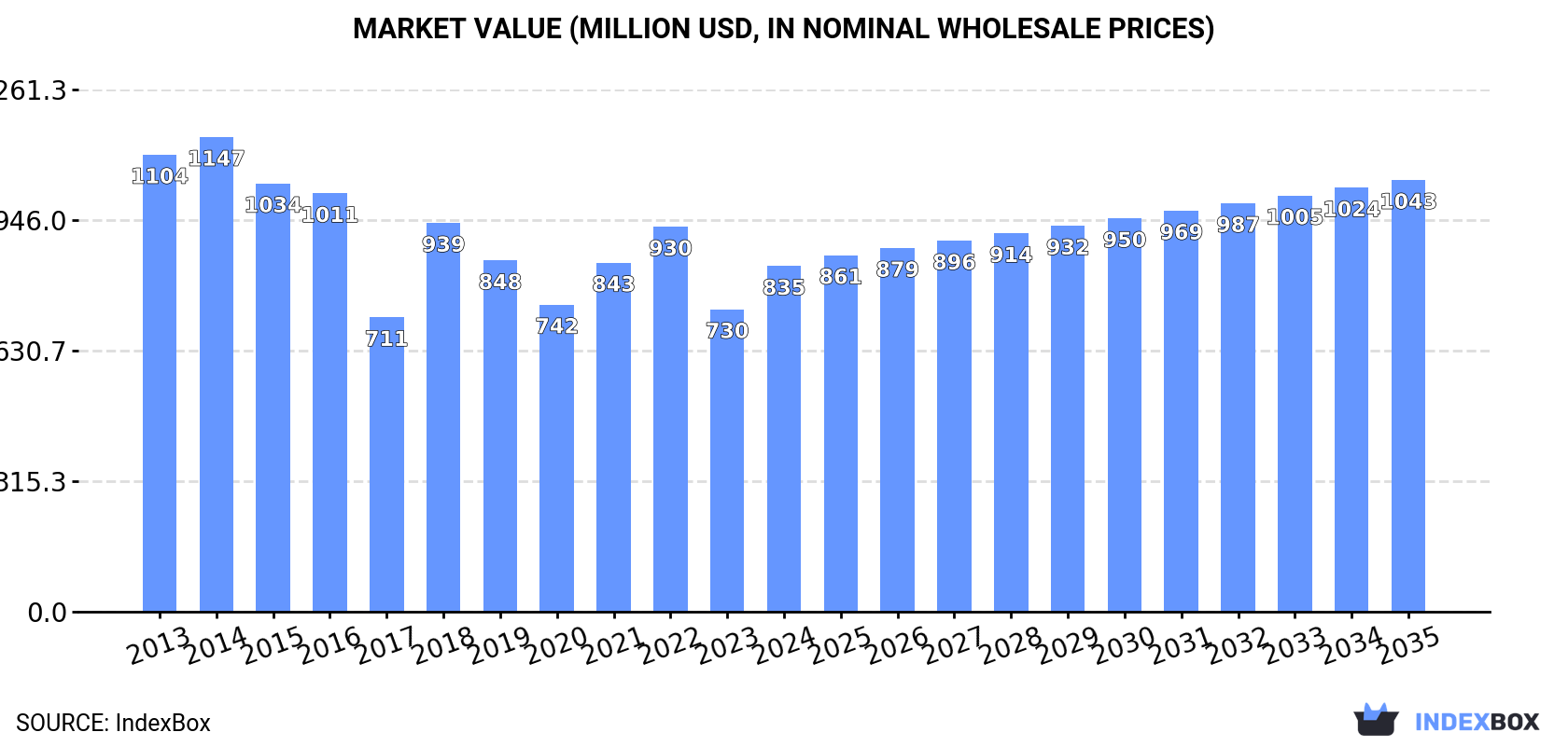 Market Value (million USD, nominal wholesale prices)