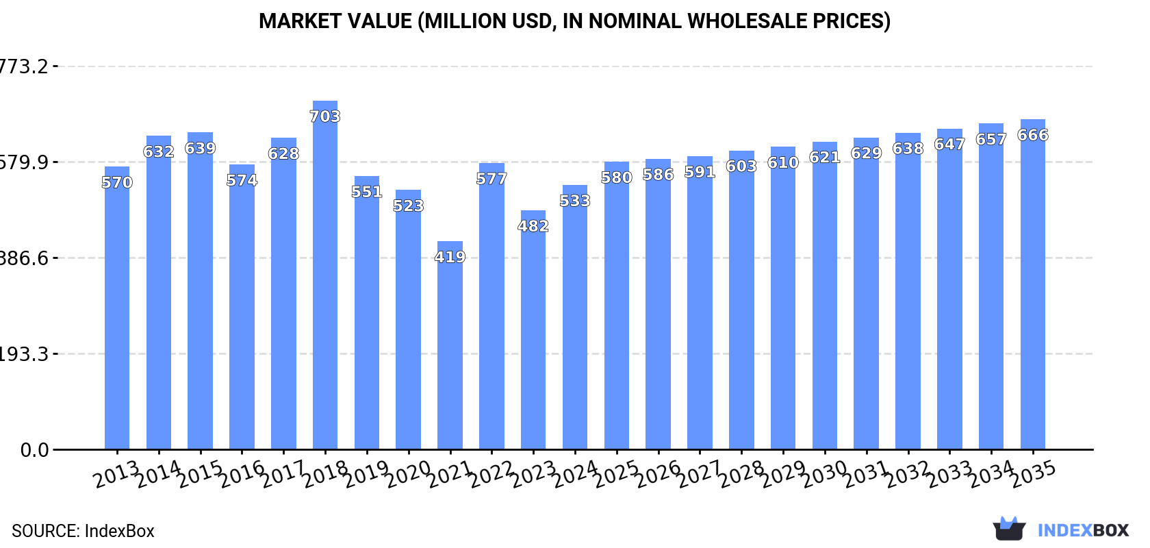 Market Value (million USD, nominal wholesale prices)