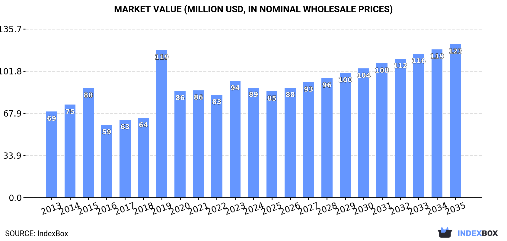 Market Value (million USD, nominal wholesale prices)