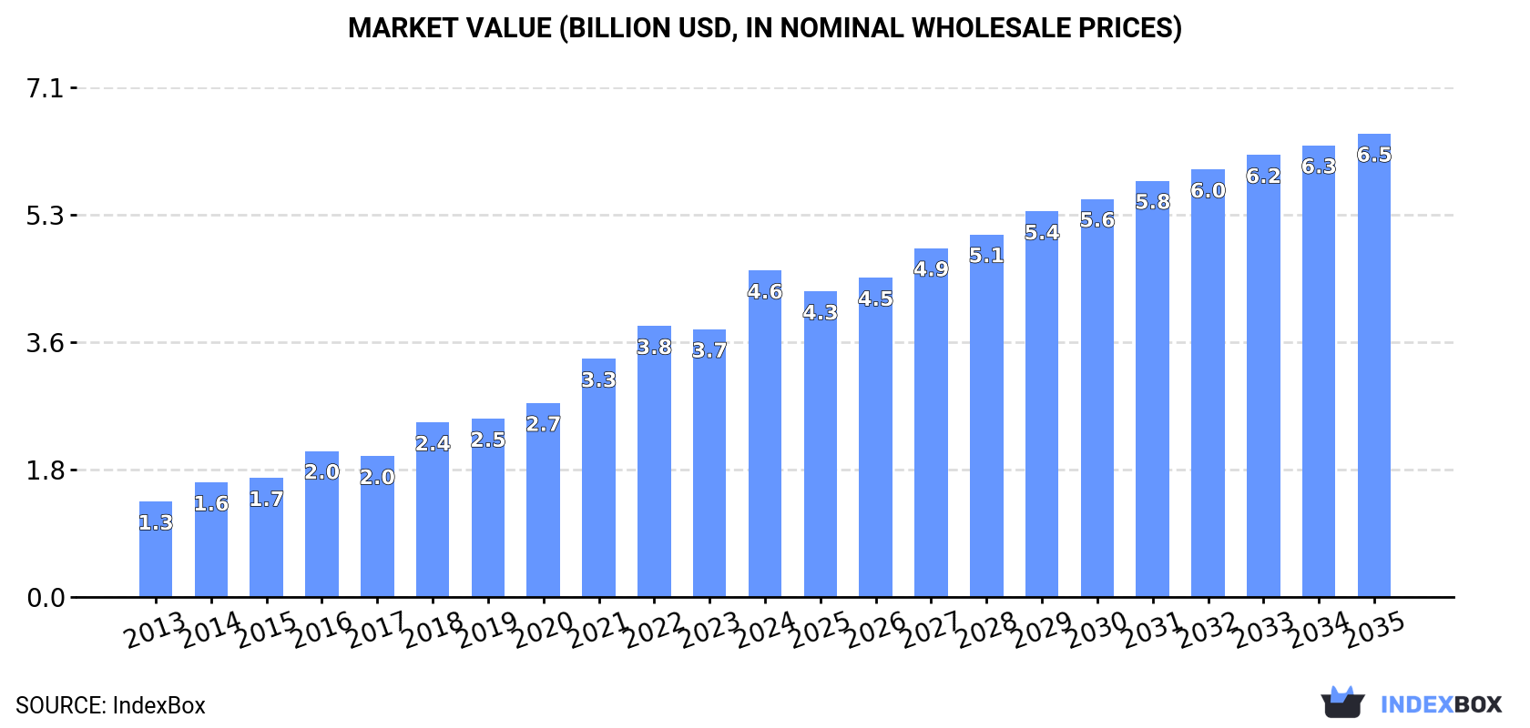 Market Value (billion USD, nominal wholesale prices)