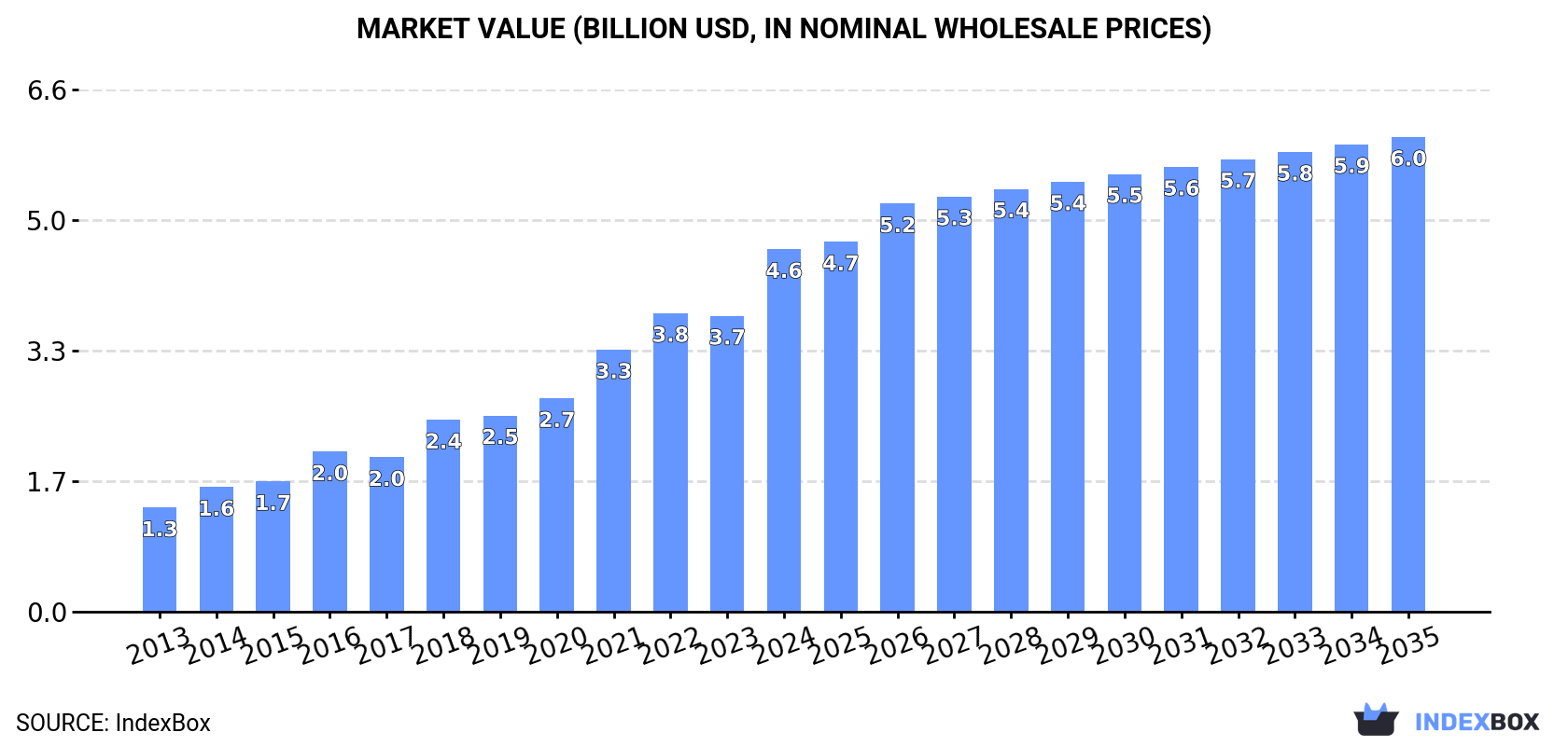 Market Value (billion USD, nominal wholesale prices)