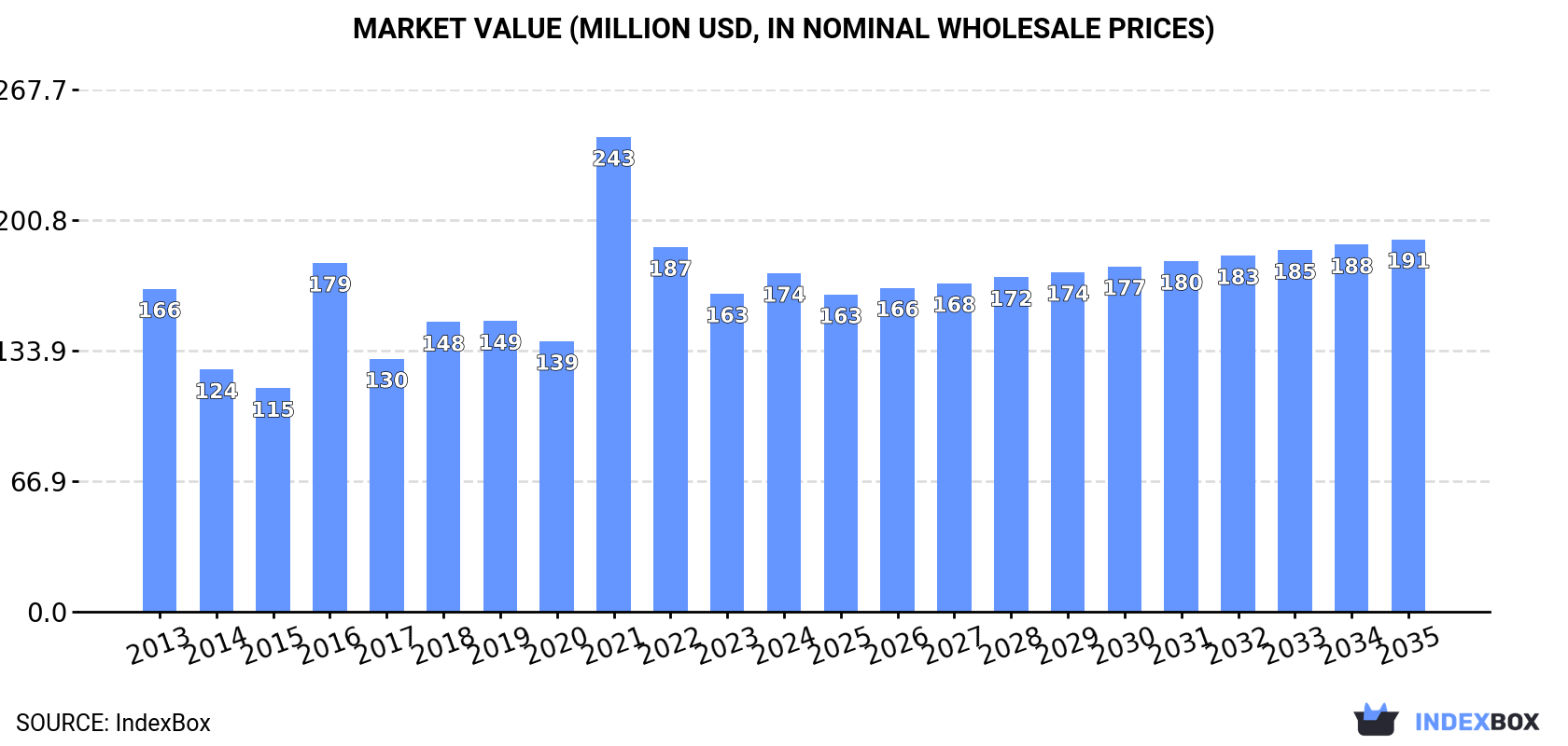 Market Value (million USD, nominal wholesale prices)