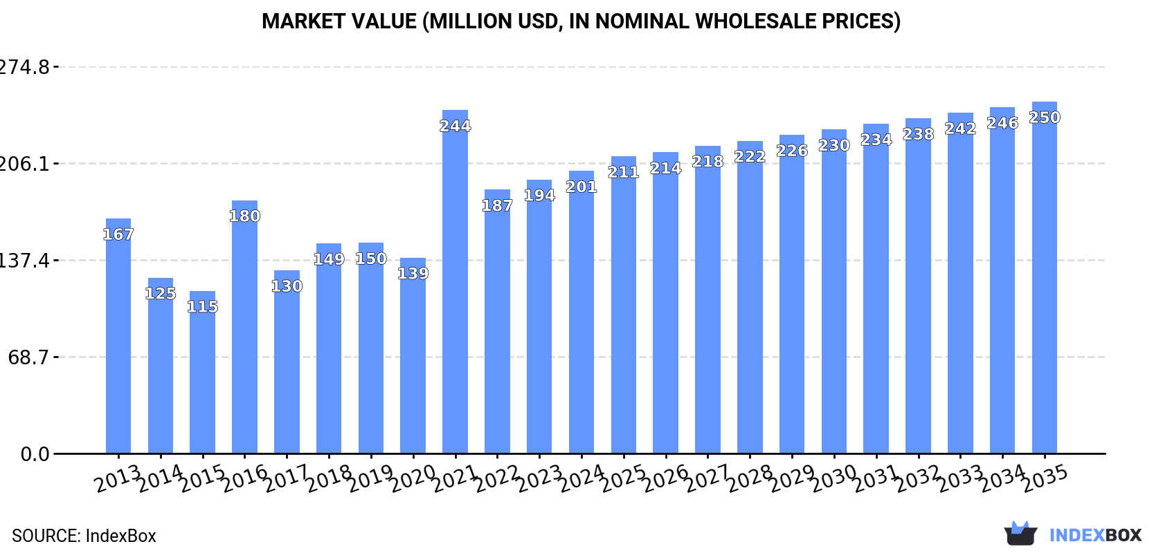 Market Value (million USD, nominal wholesale prices)