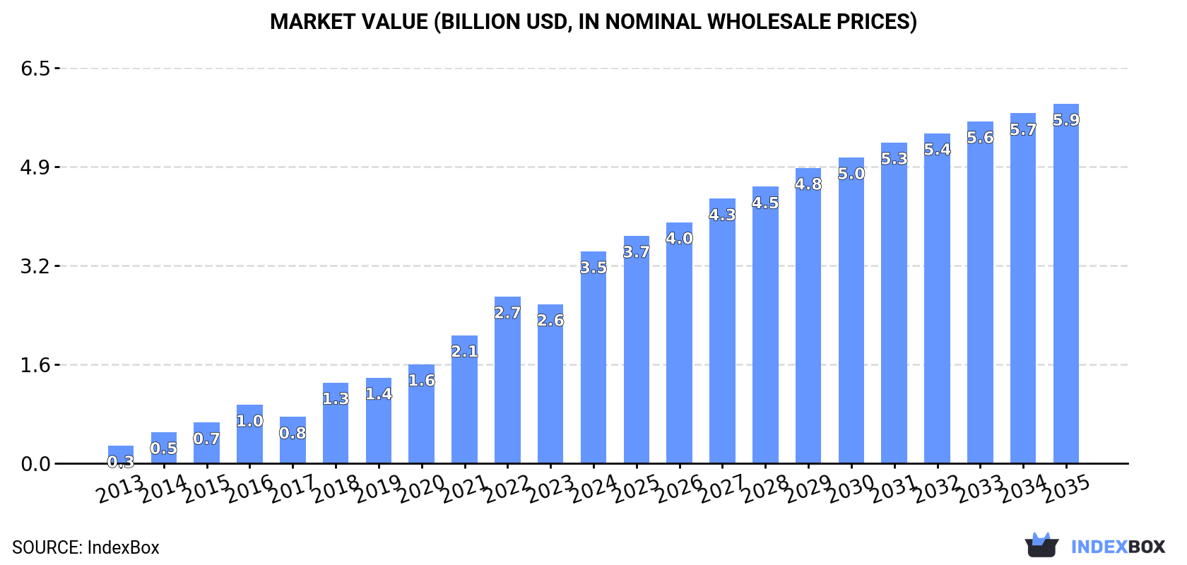 Market Value (billion USD, nominal wholesale prices)