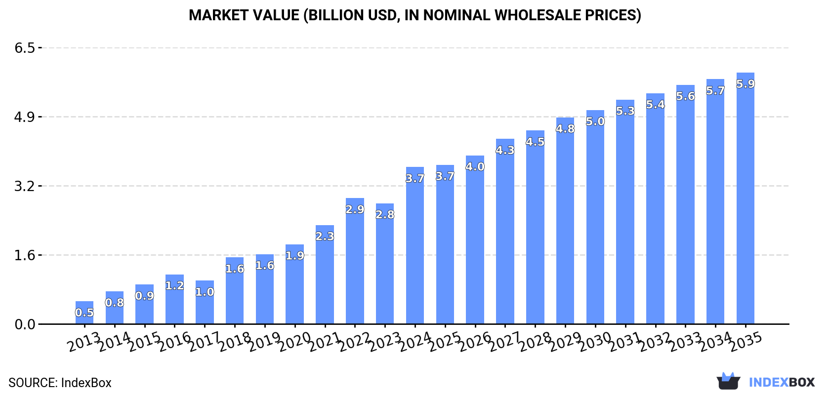 Market Value (billion USD, nominal wholesale prices)