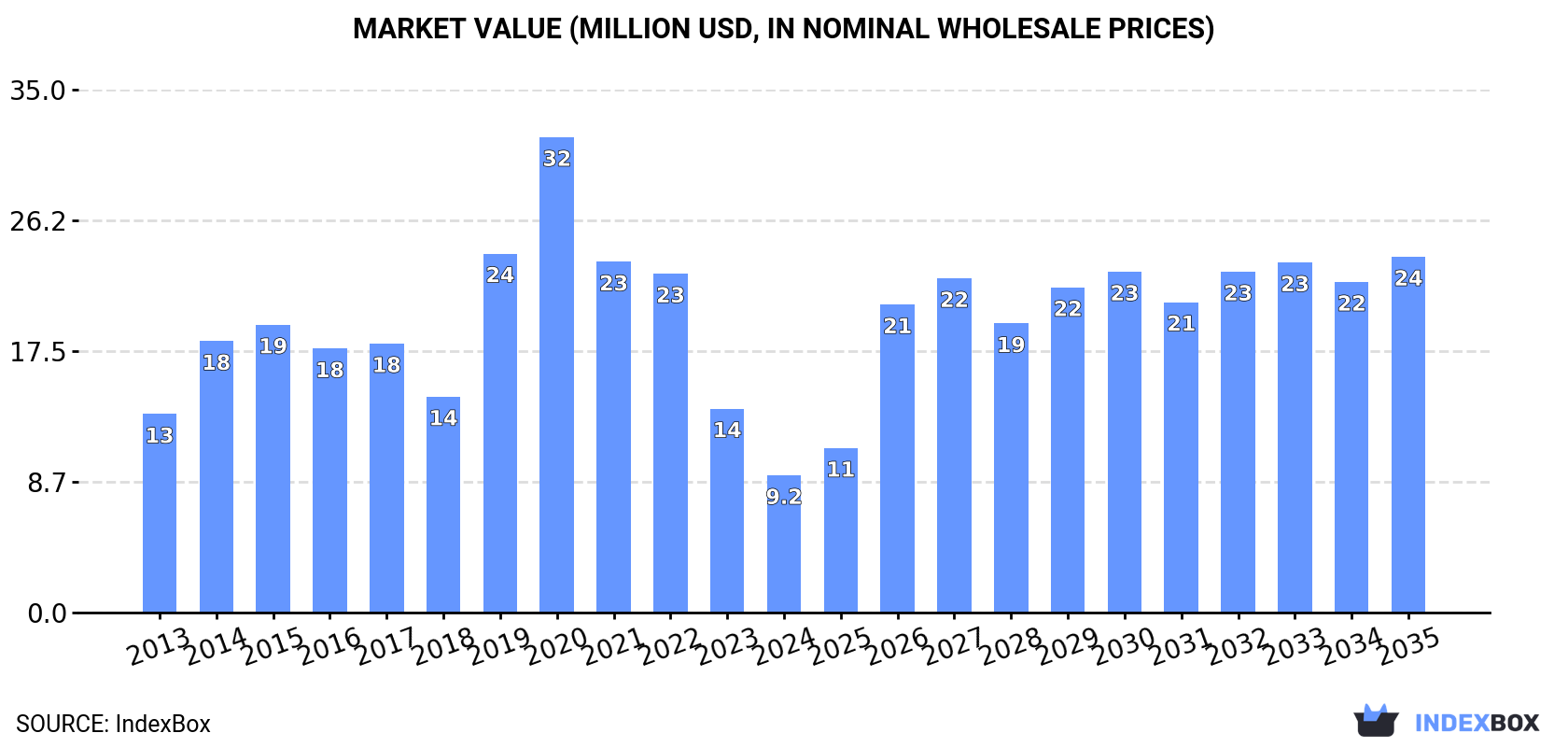 Market Value (million USD, nominal wholesale prices)