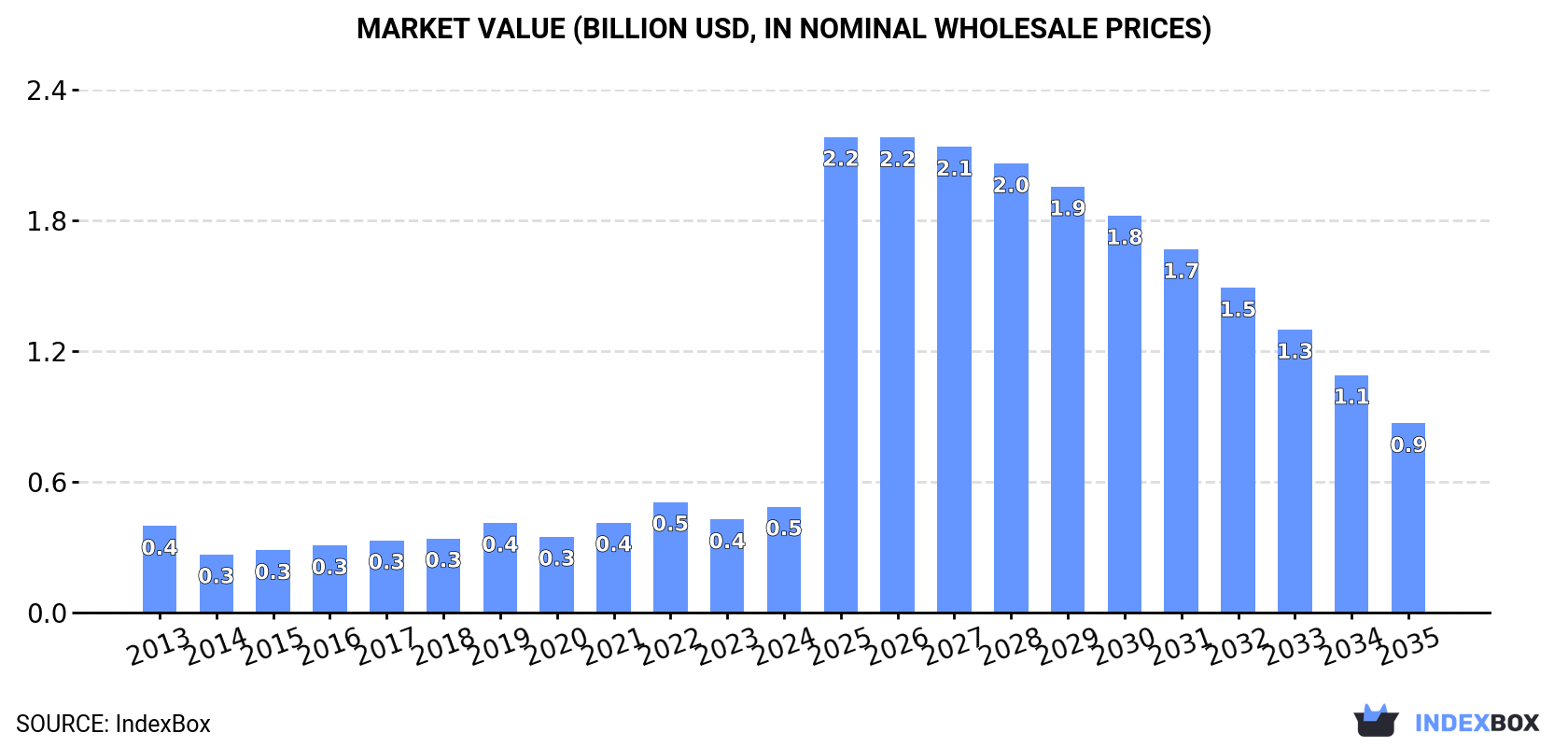 Market Value (billion USD, nominal wholesale prices)
