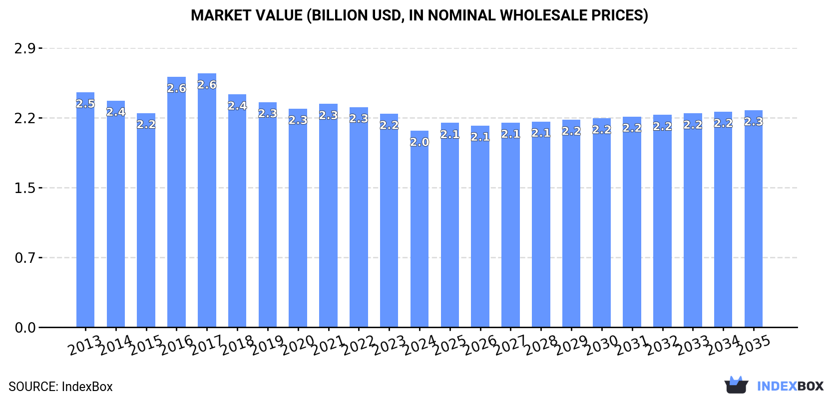 Market Value (billion USD, nominal wholesale prices)