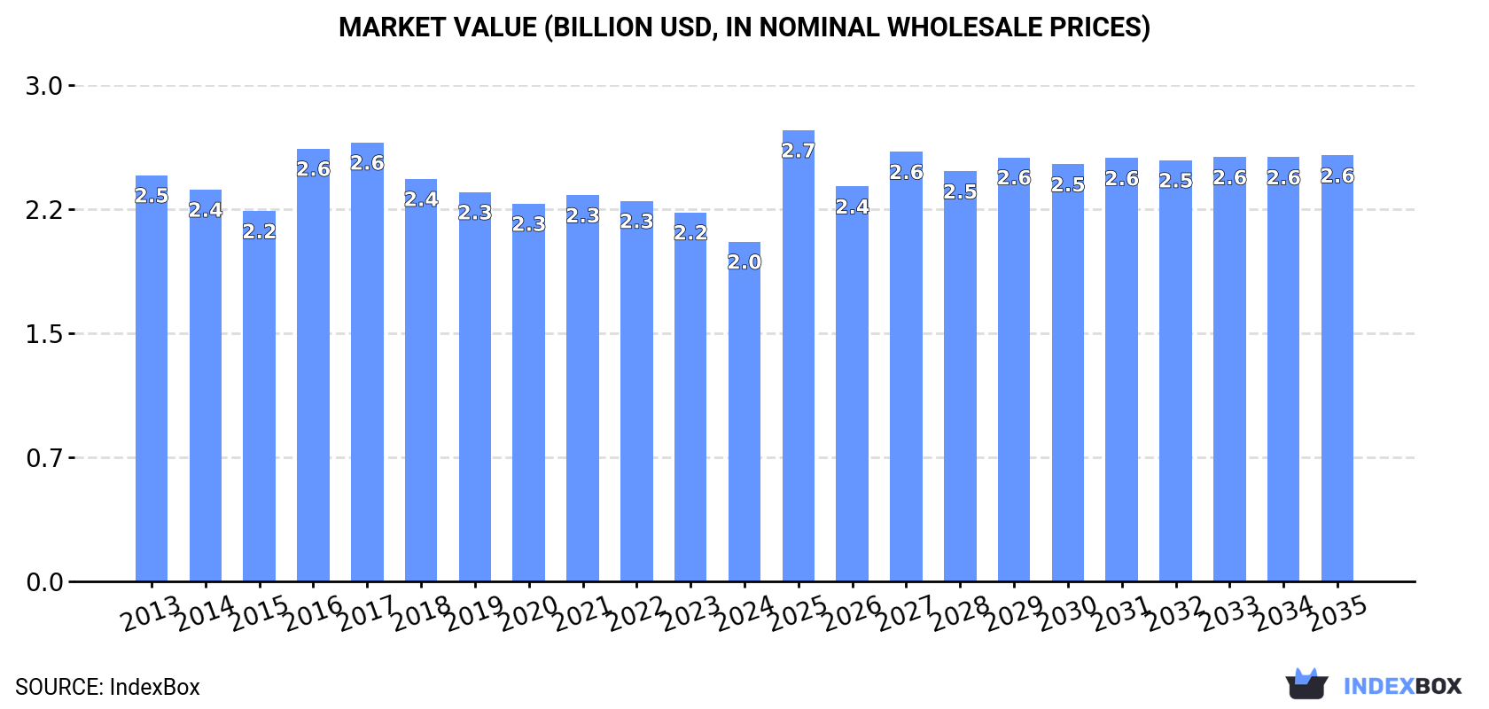 Market Value (billion USD, nominal wholesale prices)