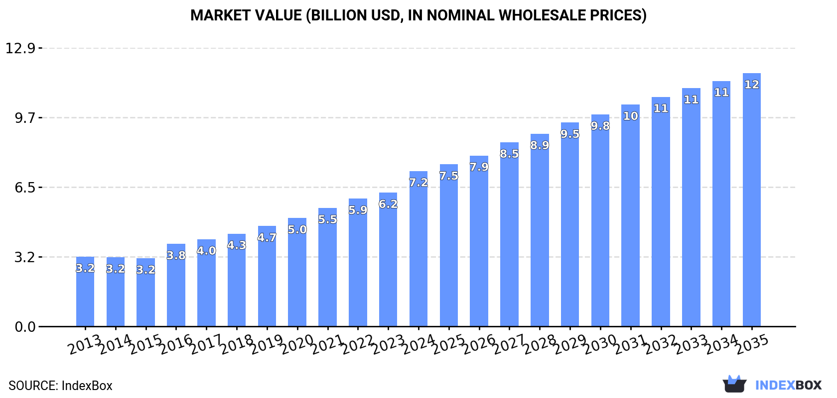 Market Value (billion USD, nominal wholesale prices)