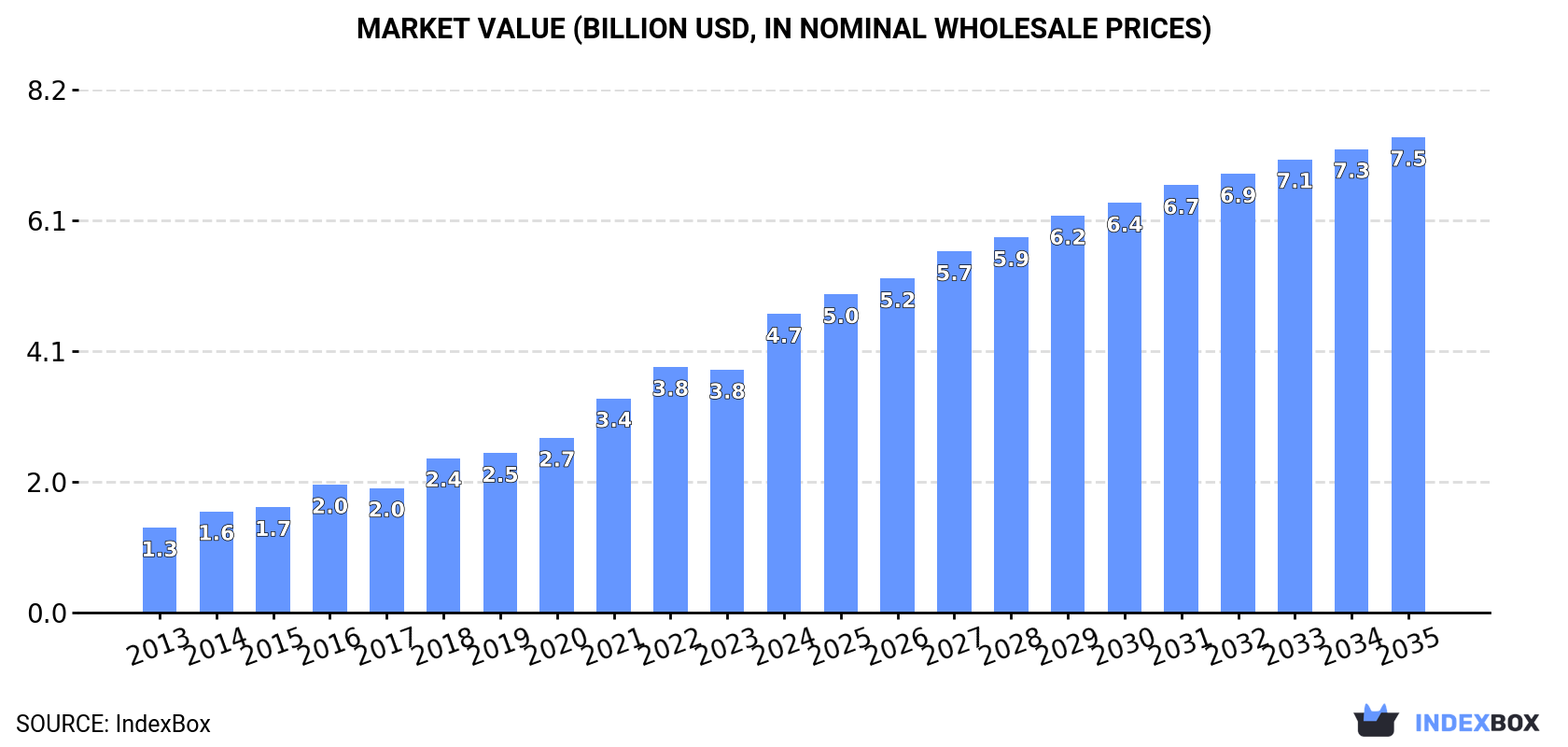 Market Value (billion USD, nominal wholesale prices)