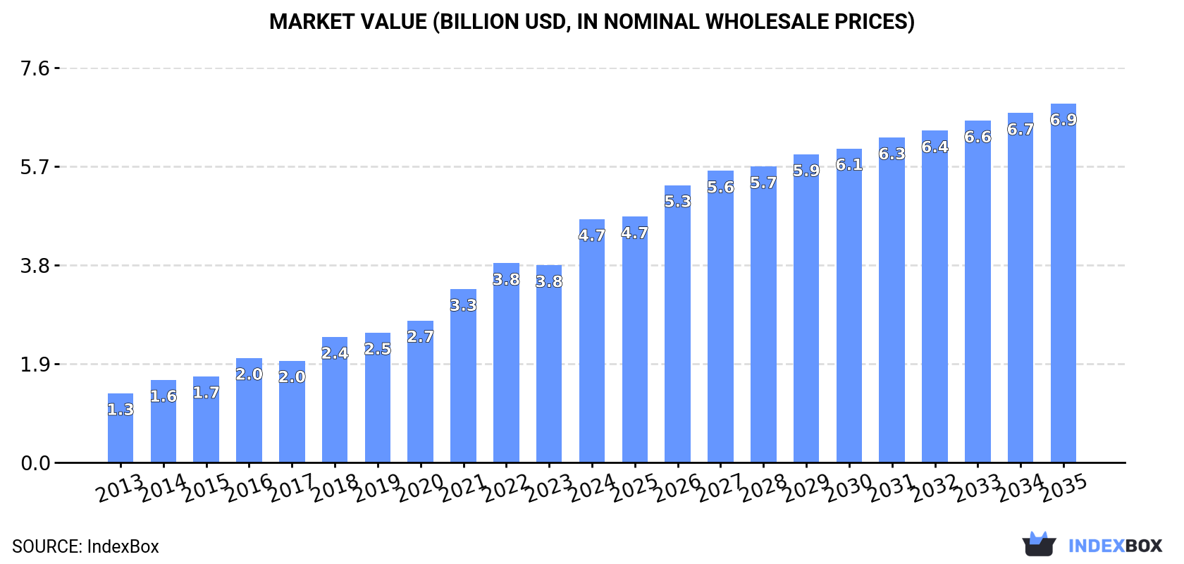 Market Value (billion USD, nominal wholesale prices)