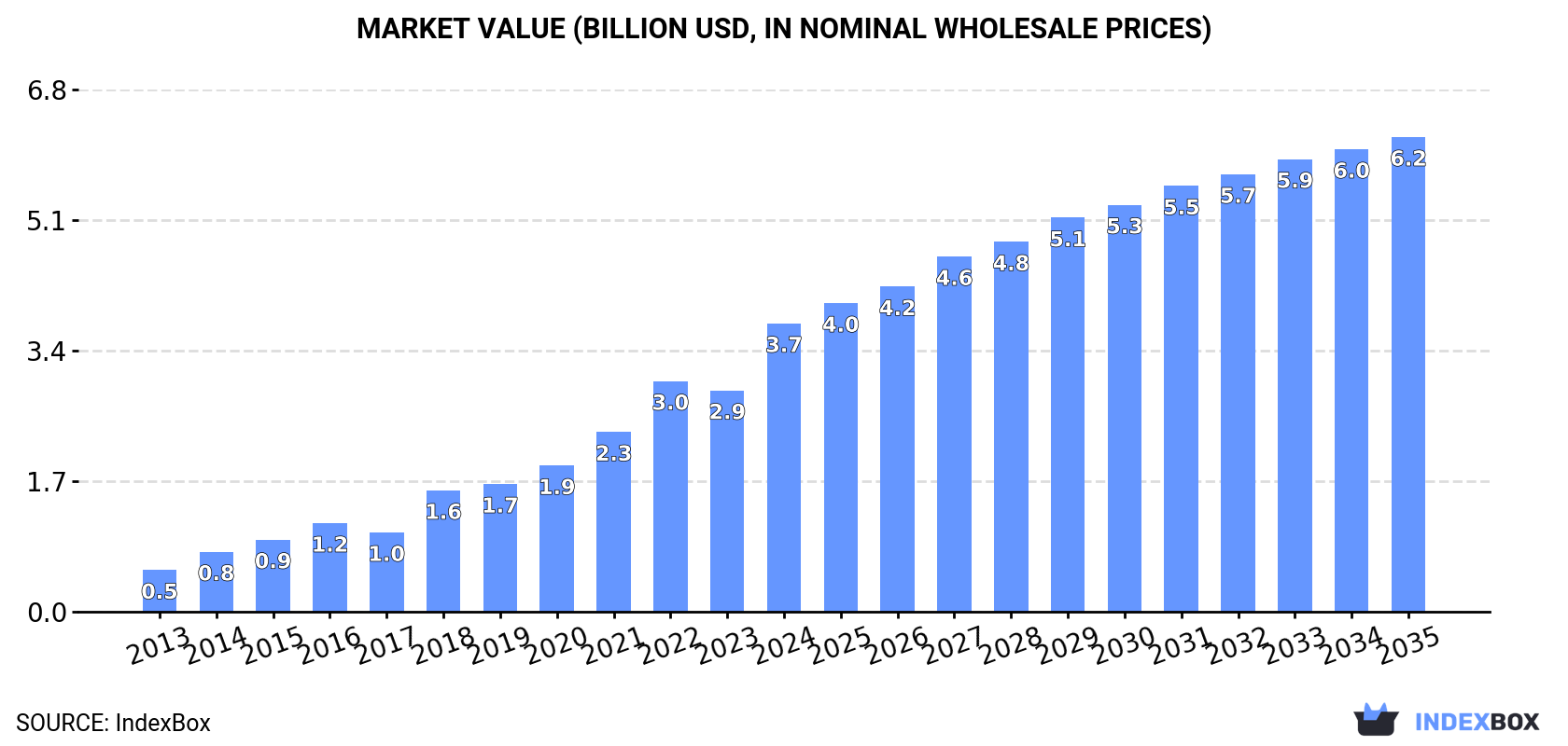 Market Value (billion USD, nominal wholesale prices)
