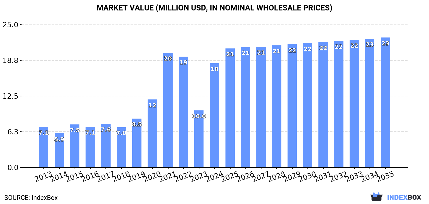 Market Value (million USD, nominal wholesale prices)