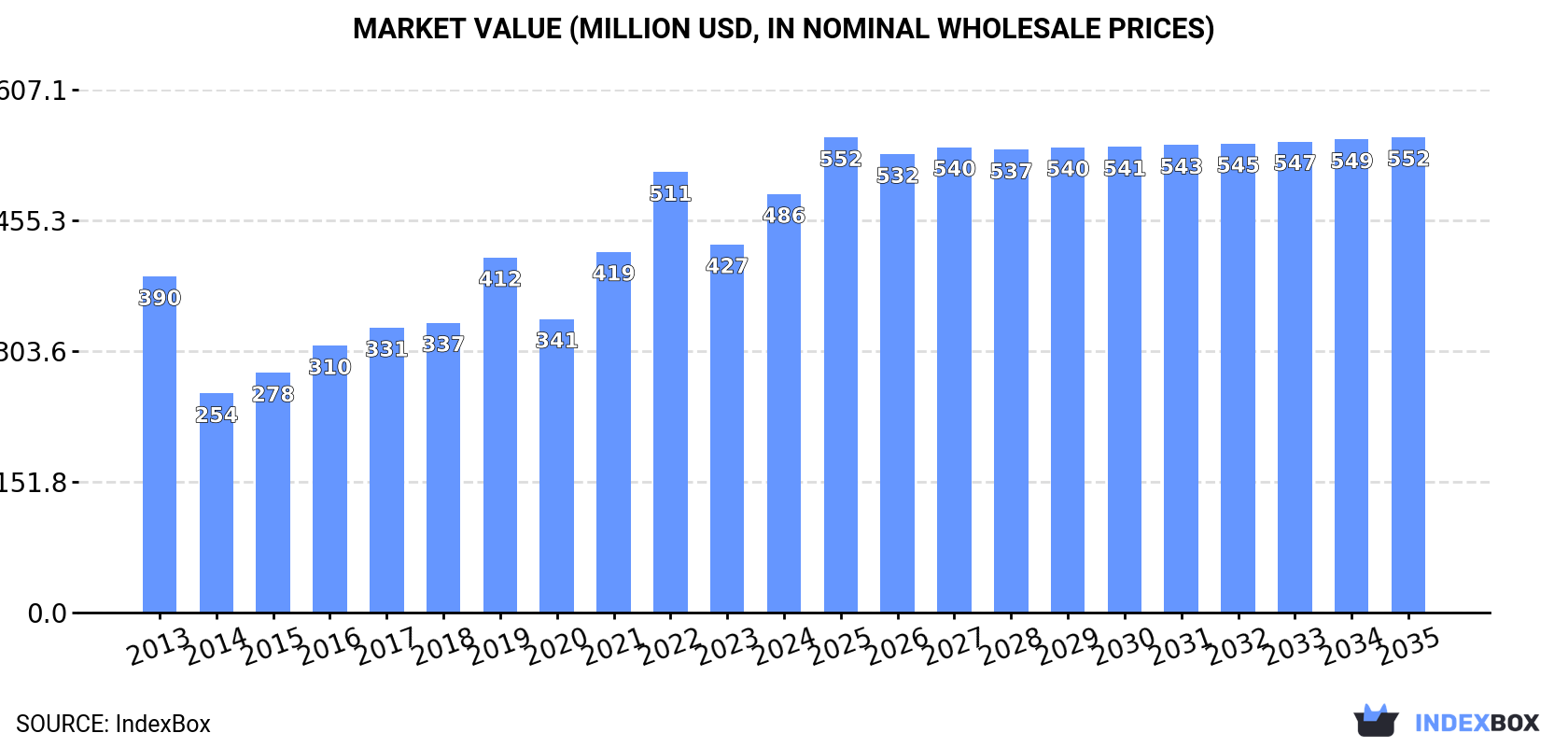Market Value (million USD, nominal wholesale prices)
