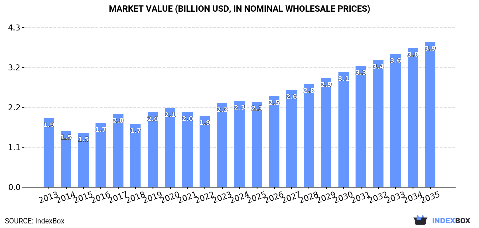 Market Value (billion USD, nominal wholesale prices)