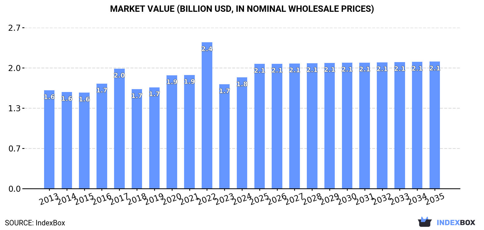 Market Value (billion USD, nominal wholesale prices)