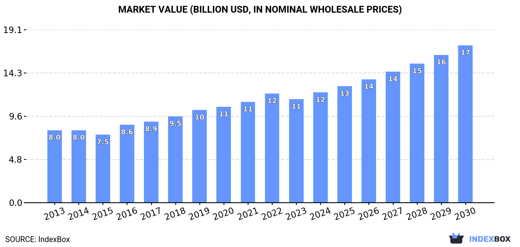 Market Value (billion USD, nominal wholesale prices)