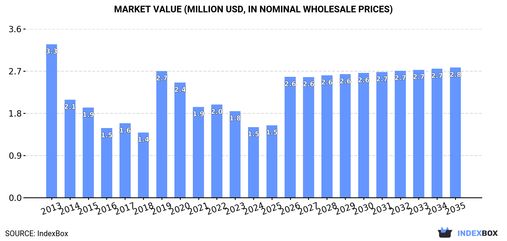 Market Value (million USD, nominal wholesale prices)
