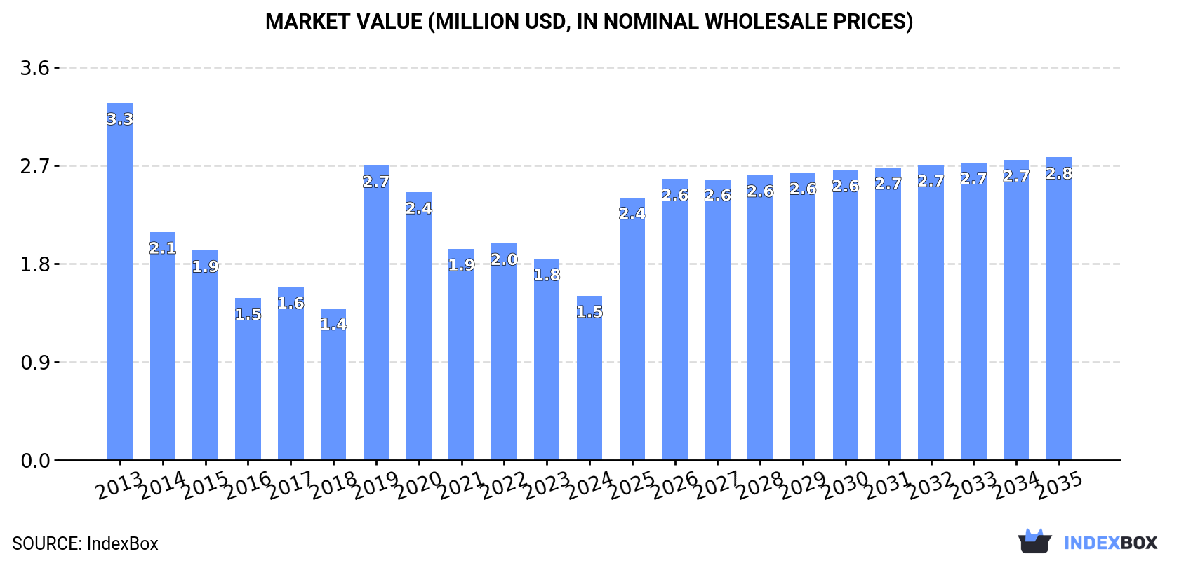 Market Value (million USD, nominal wholesale prices)