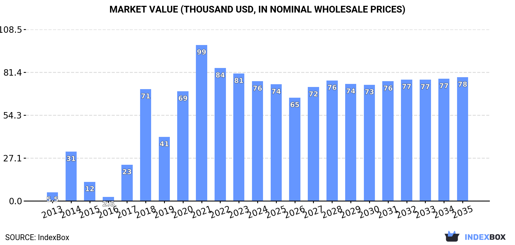 Market Value (thousand USD, nominal wholesale prices)