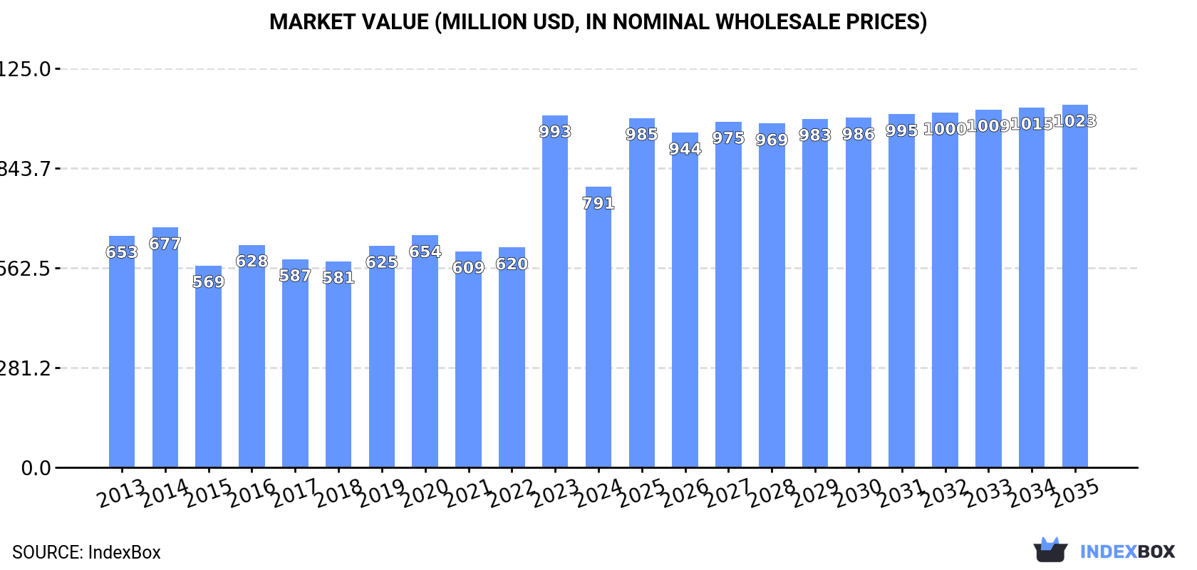 Market Value (million USD, nominal wholesale prices)